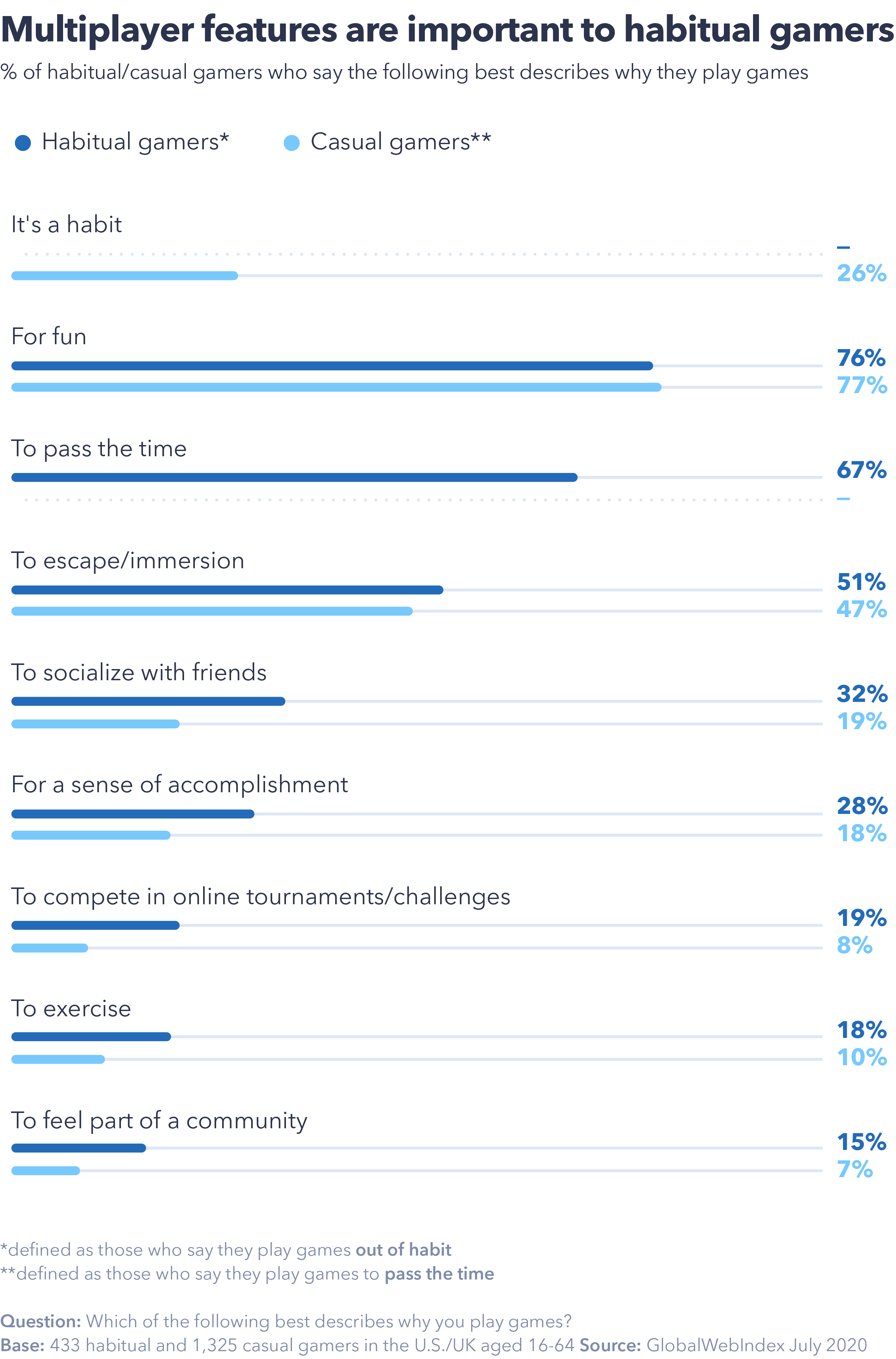 Why we’re redefining gamers - GWI