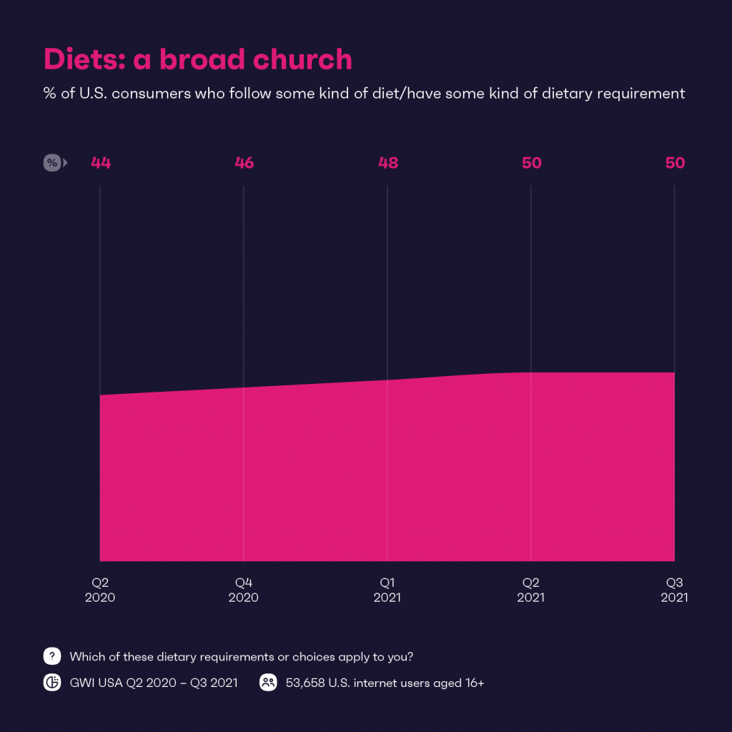 Statistics on the Future of Fast Food - GWI
