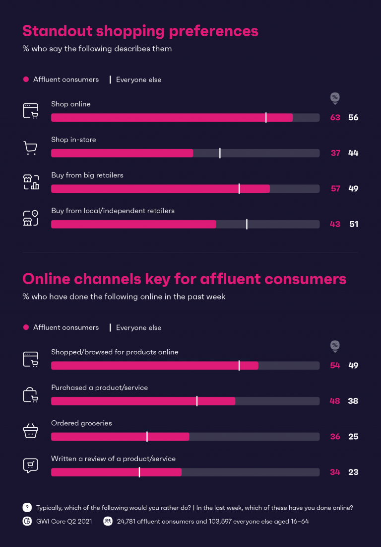 Affluent consumers: tapping into the wealthiest segment - GWI