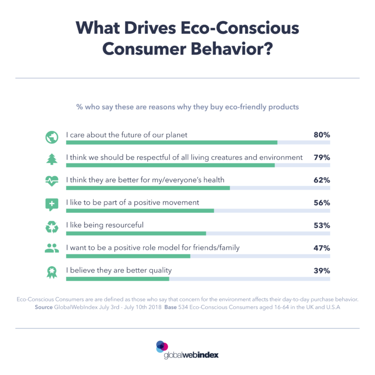 Consumer Behavior - What Drives Eco-Conscious User & Customer Behavior?