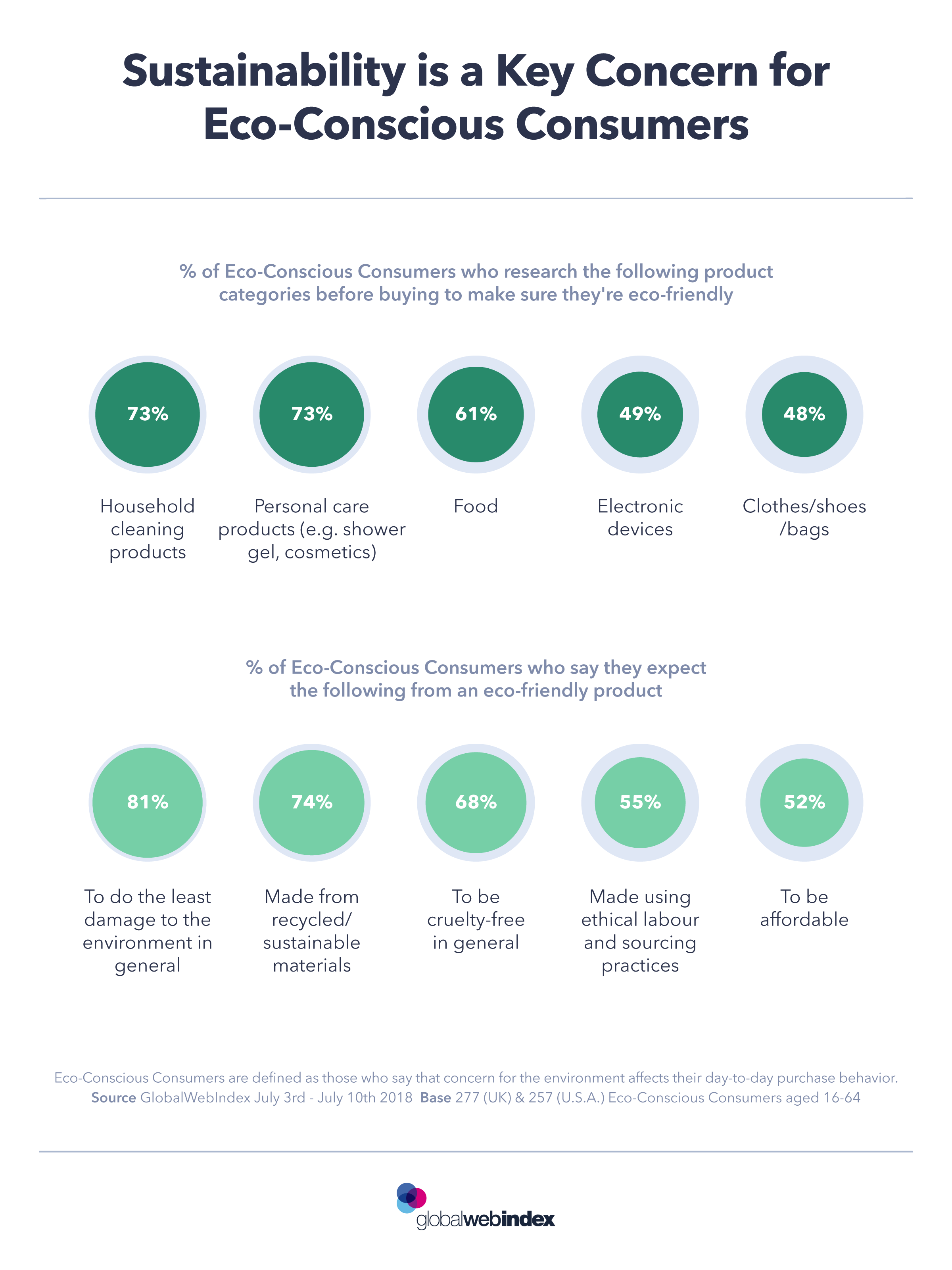 Sustainability is a Key Concern for Eco-Conscious Consumers - GWI
