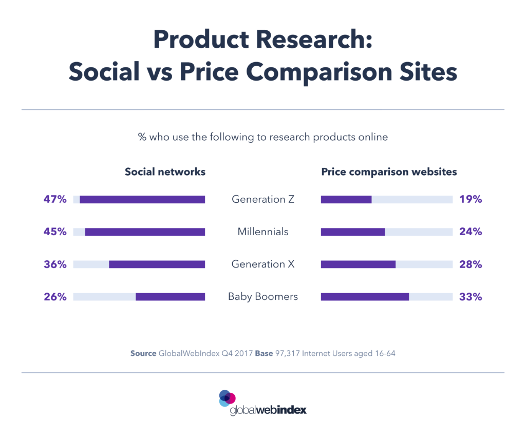 Product Research: Social vs Price Comparison Sites