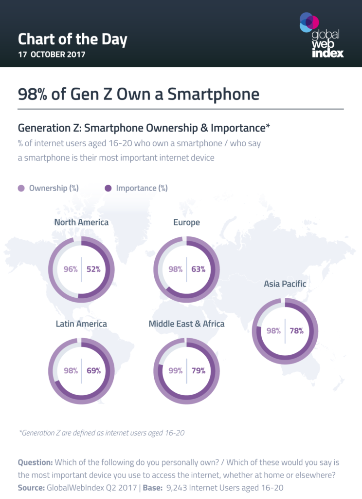98% of Gen Z Own a Smartphone - GWI