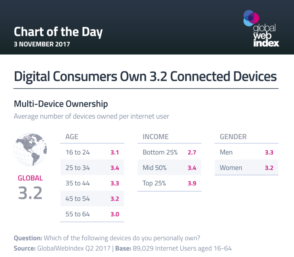 Digital Consumers Own 3.2 Connected Devices - GWI