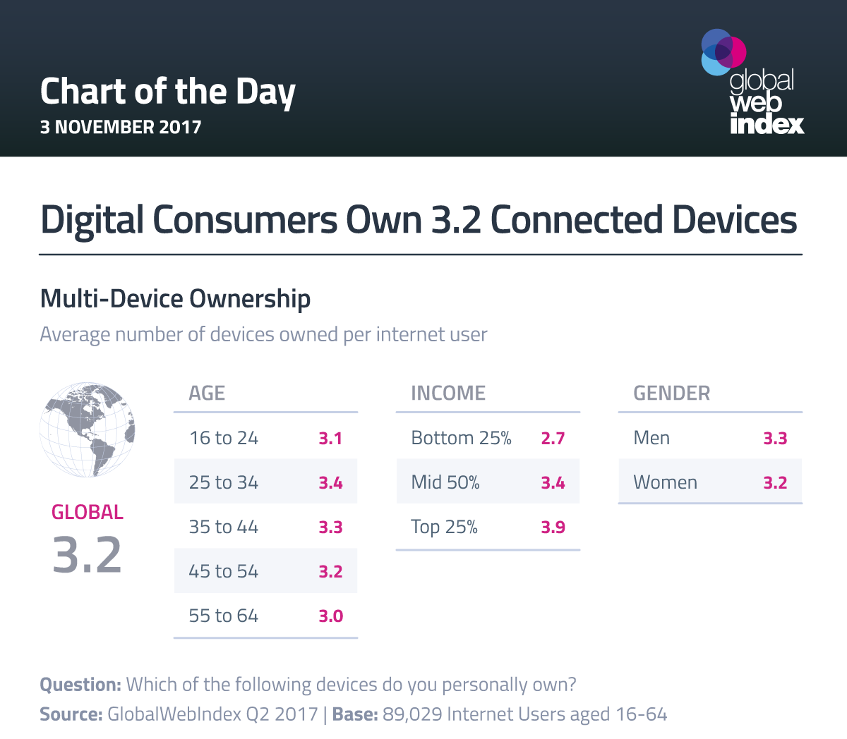 Digital Consumers Own 3.2 Connected Devices - GWI