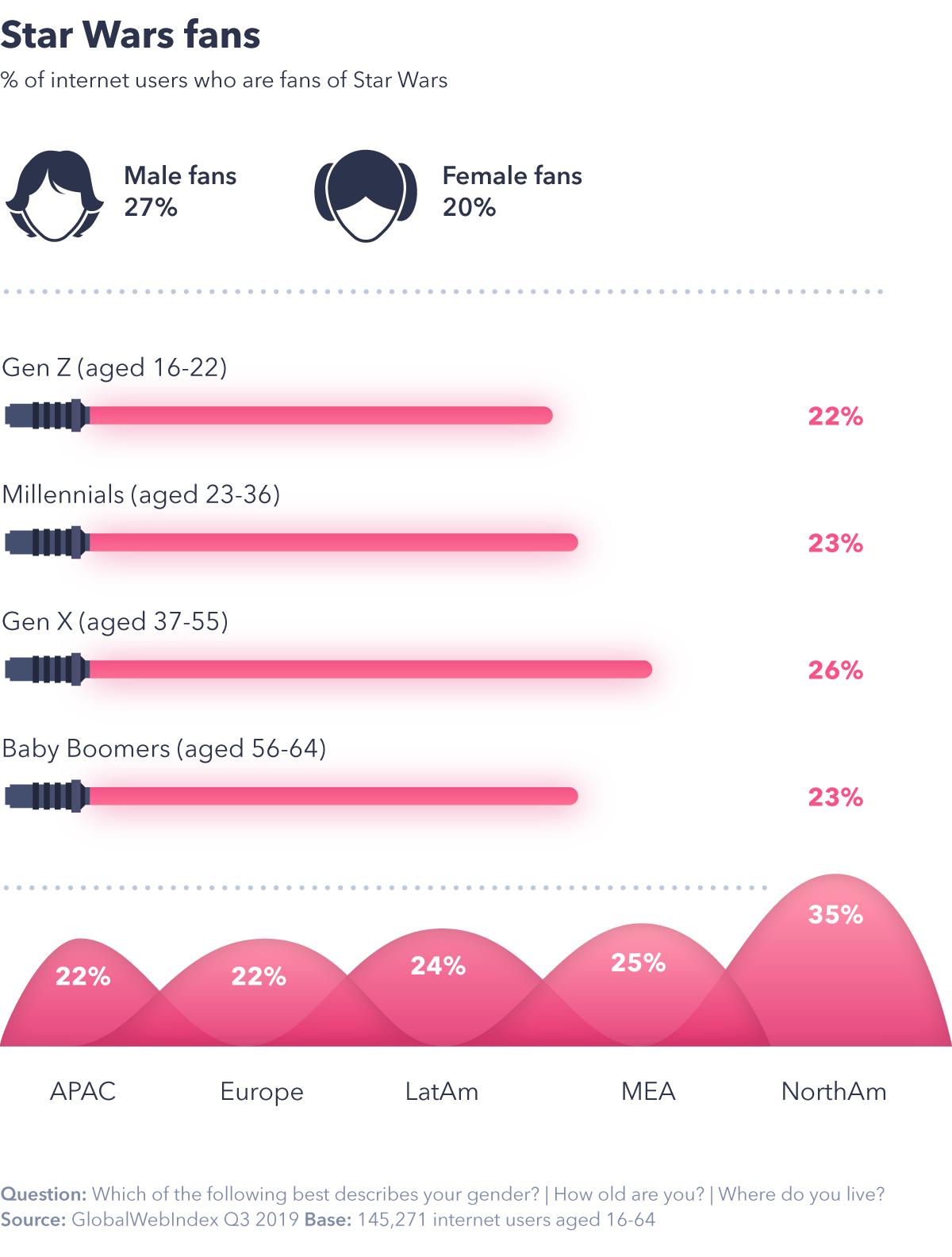The Fandom Menace: Profiling Star Wars’ Influential Fanbase - GWI