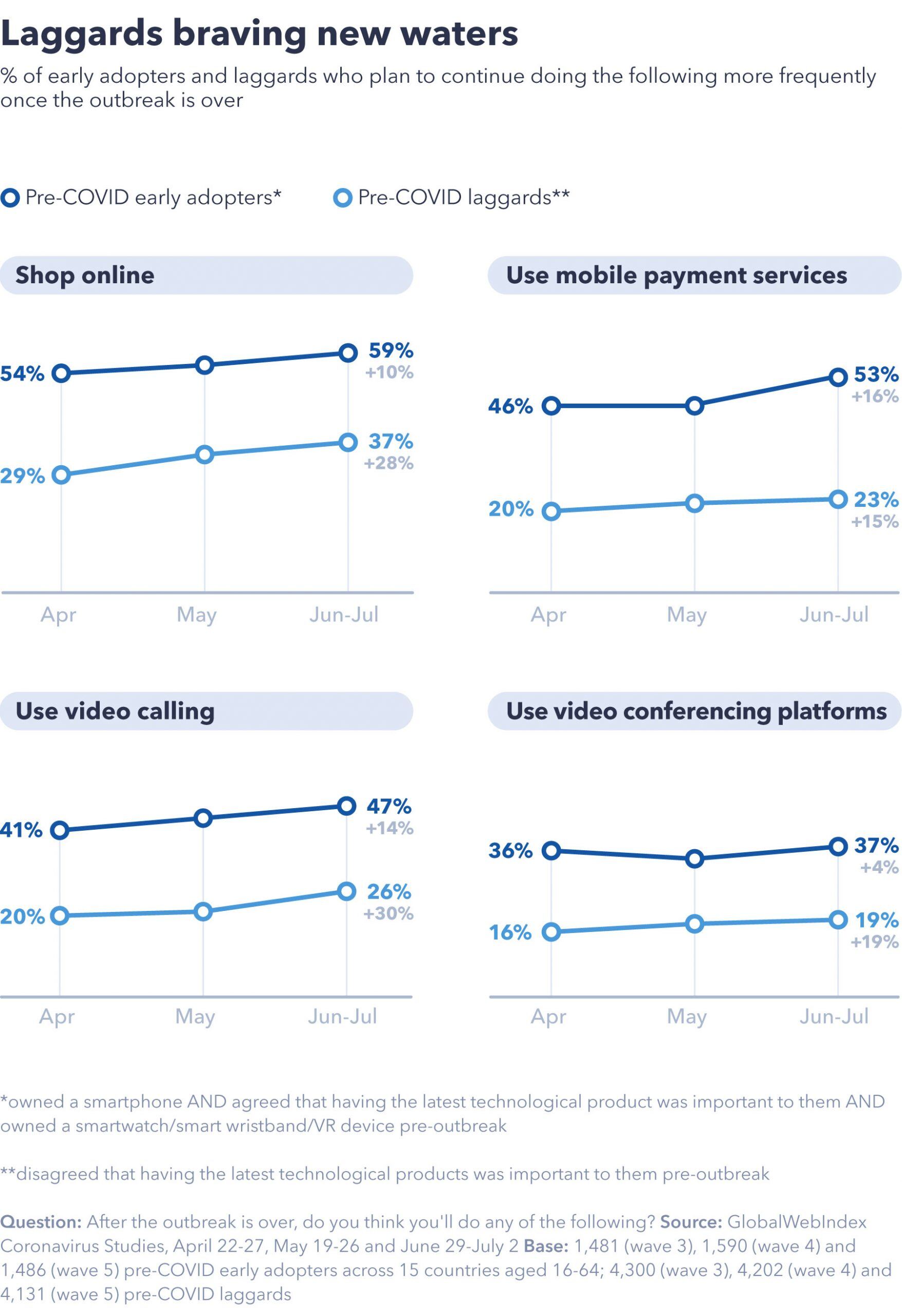 The Role of Tech Adopters in a Tech-Driven World - GWI