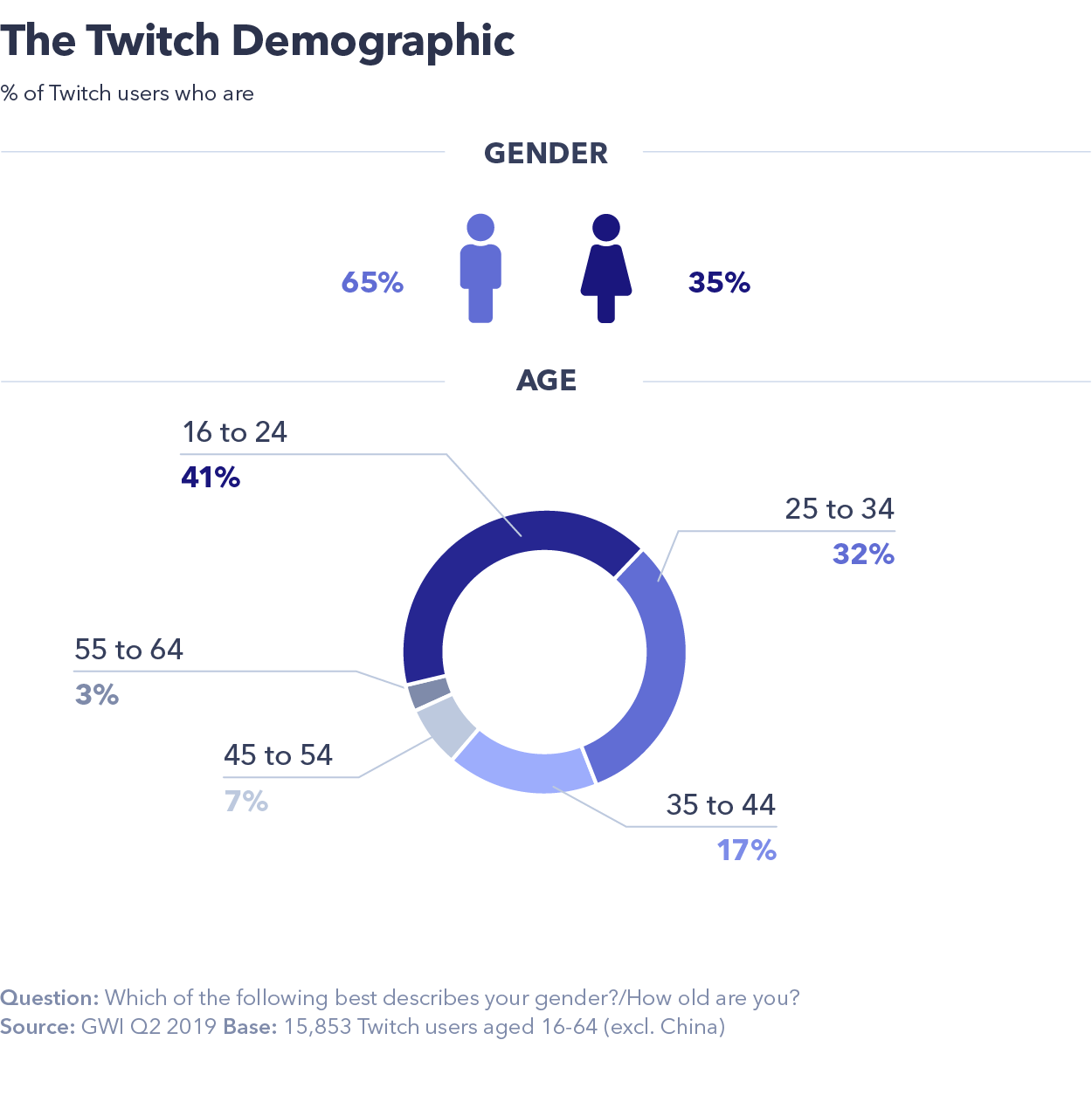 Watch and Learn: The Meteoric Rise of Twitch - GWI