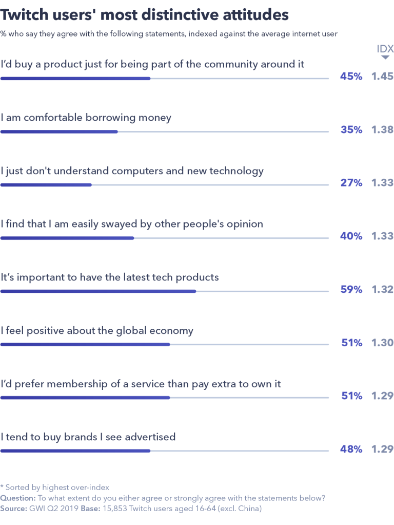 Watch and Learn: The Meteoric Rise of Twitch - GWI