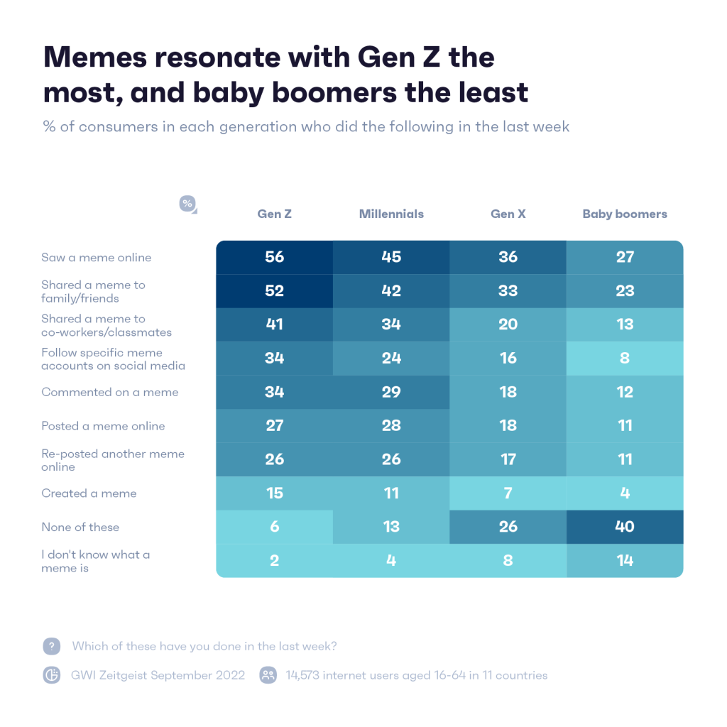 Are Memes Right For Your Marketing? - GWI