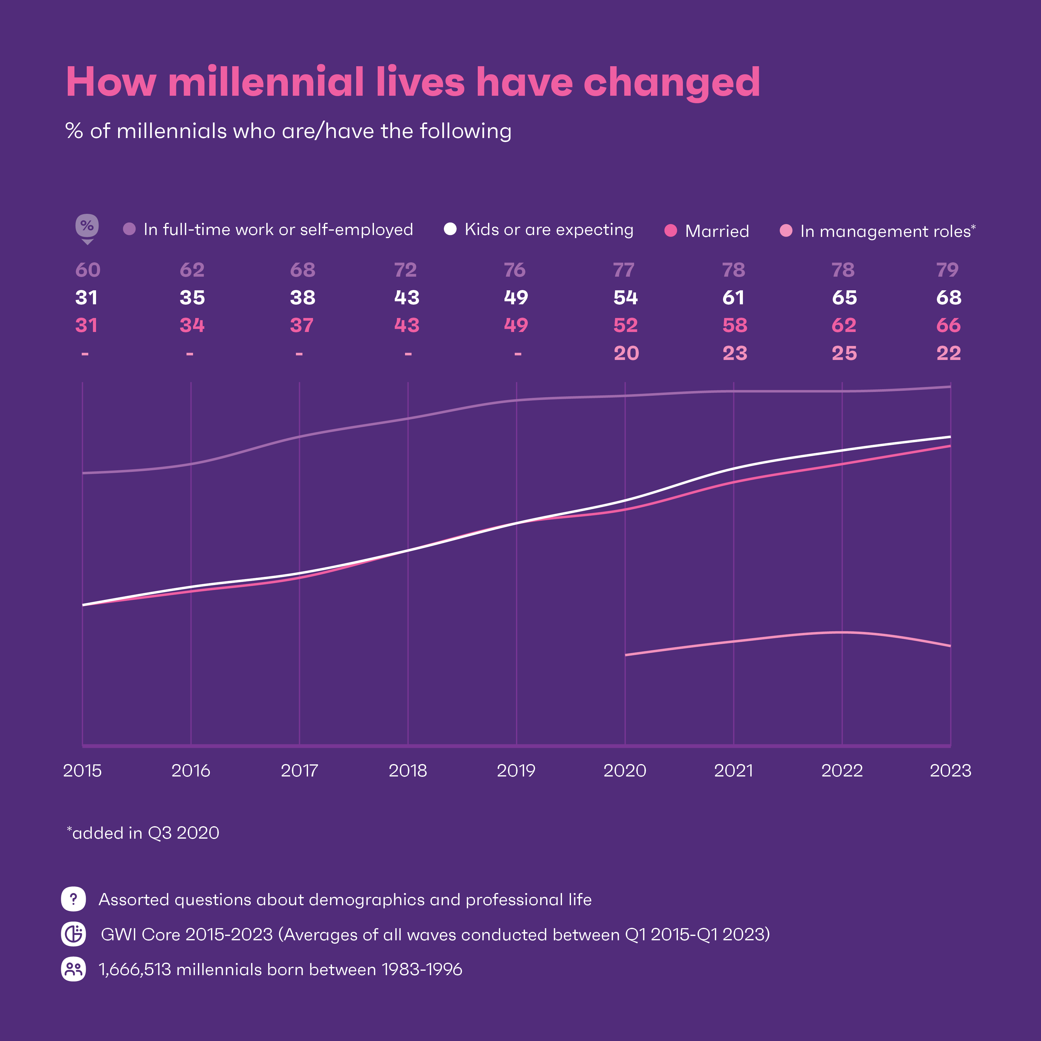 5 Millennial Marketing Statistics For 2023 - GWI