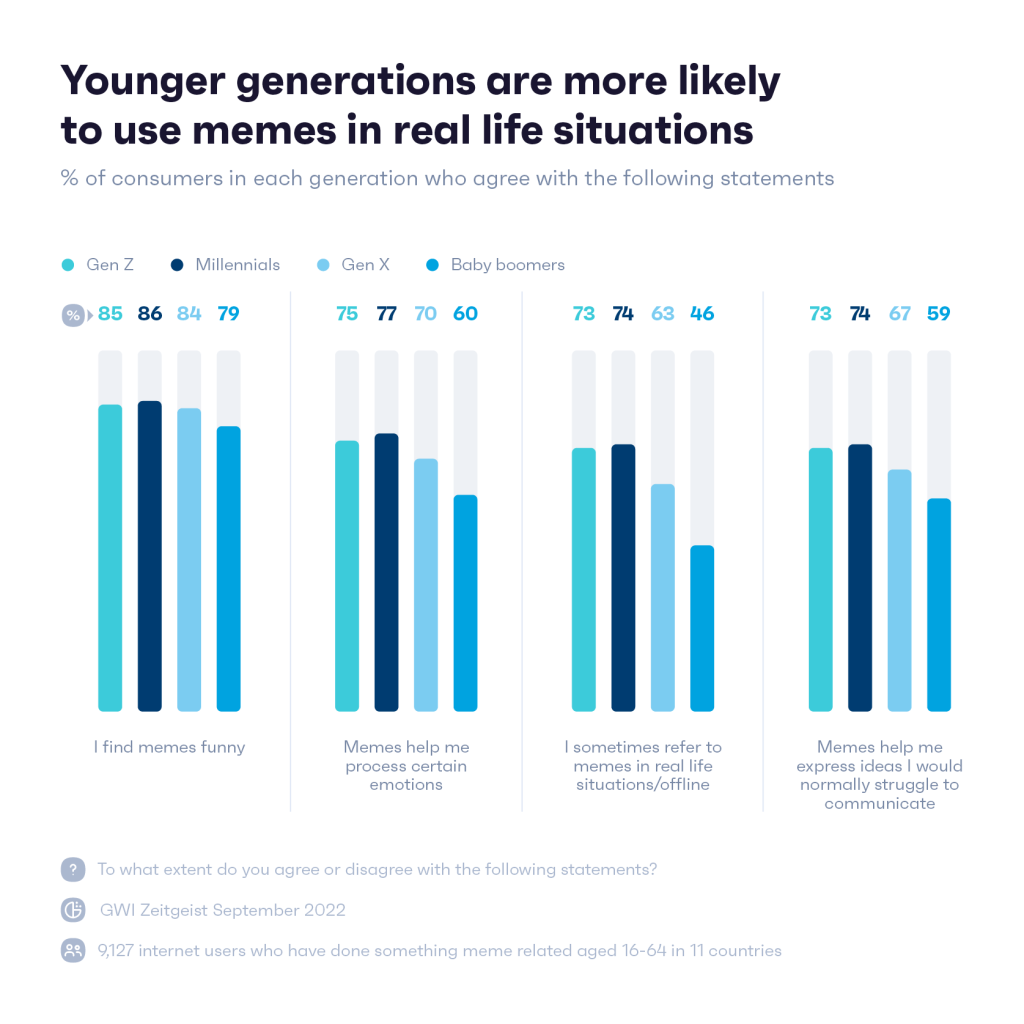 Are Memes Right For Your Marketing? - GWI