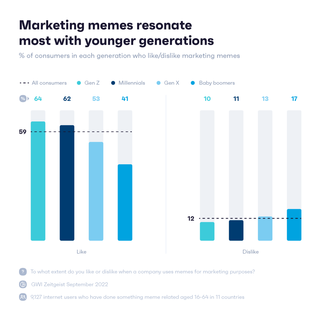 Are Memes Right For Your Marketing? - GWI