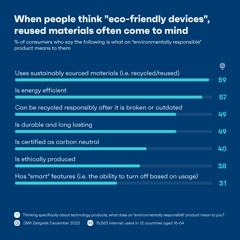 How to give the e-waste conversation more spark - GWI