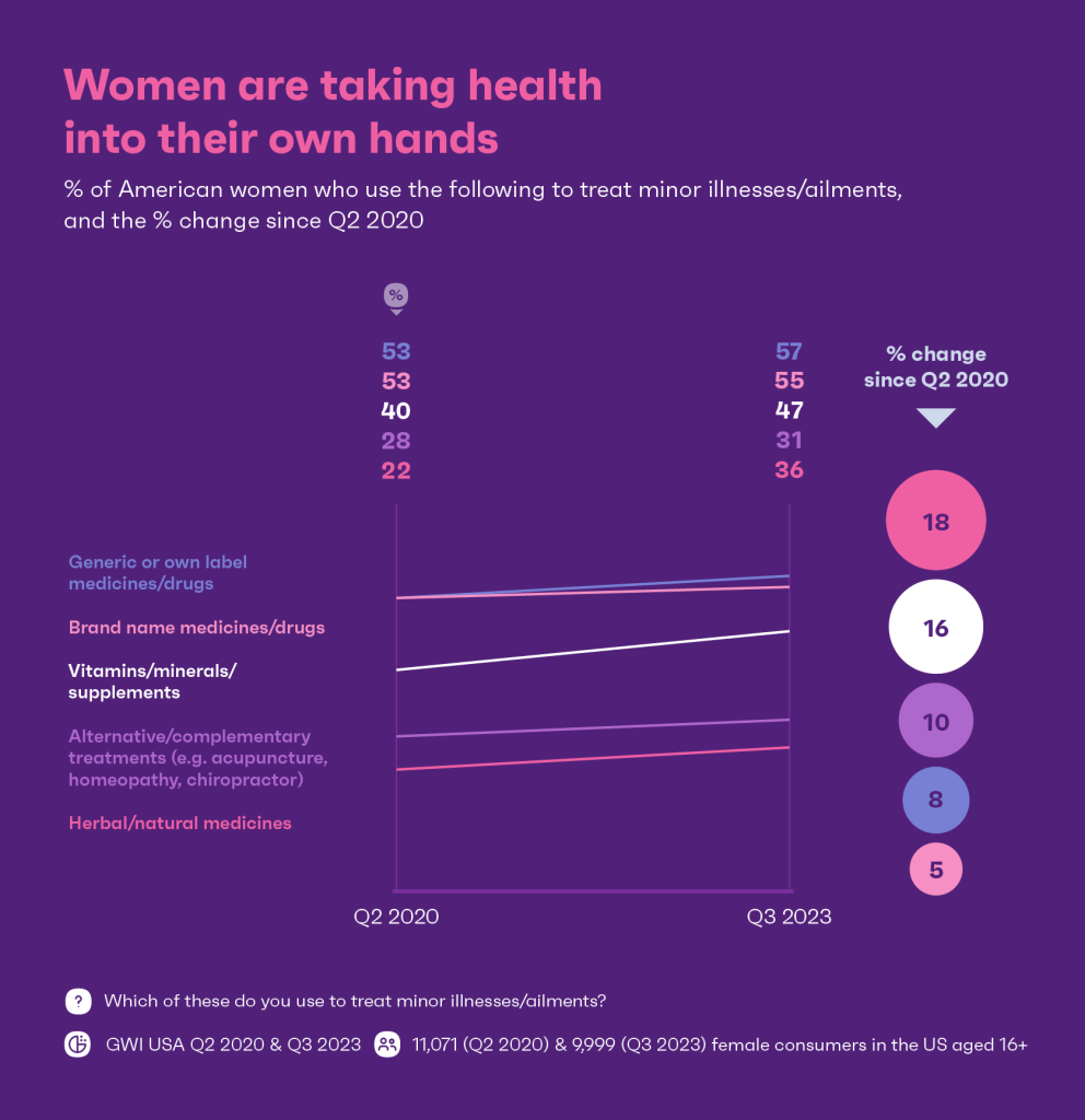Charting Women’s Health Trends In 2024 | GWI