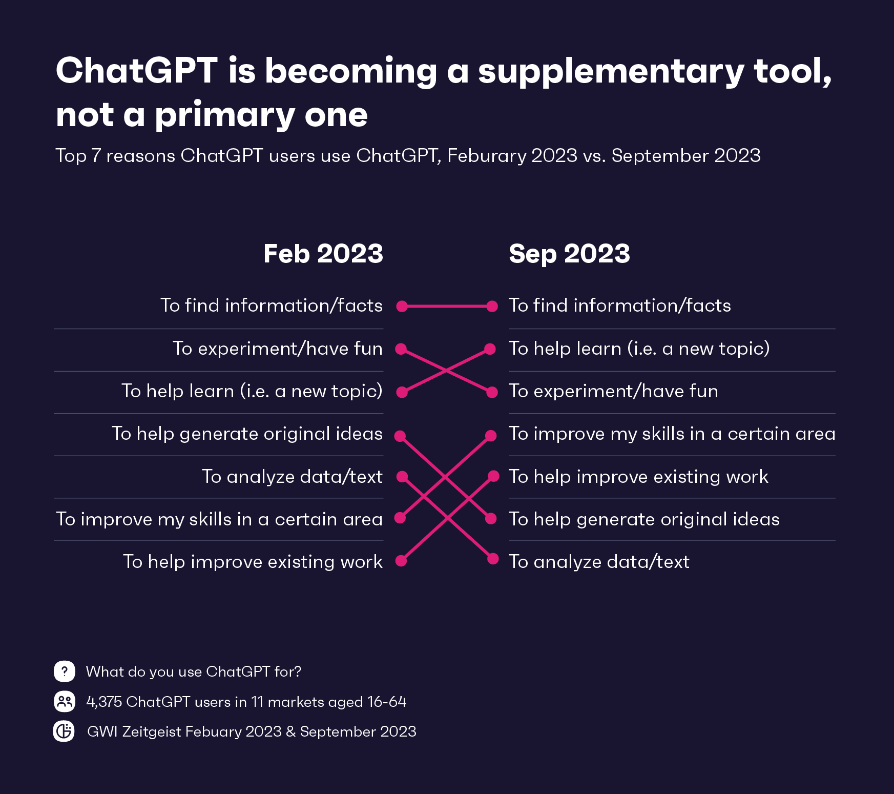 ChatGPT Insights: One Year On - GWI