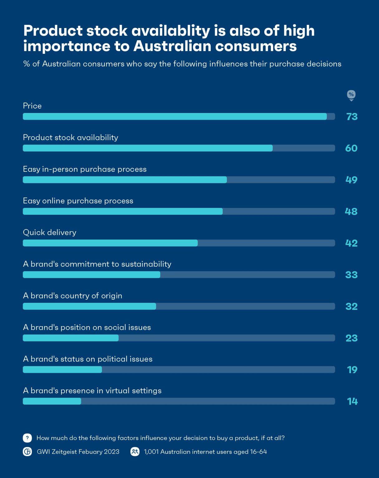 Consumer Spending Habits In Australia - GWI
