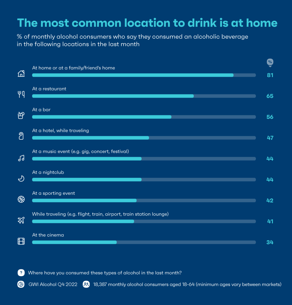 Bottoms Up: A Cocktail Of Alcohol Consumption Trends - GWI