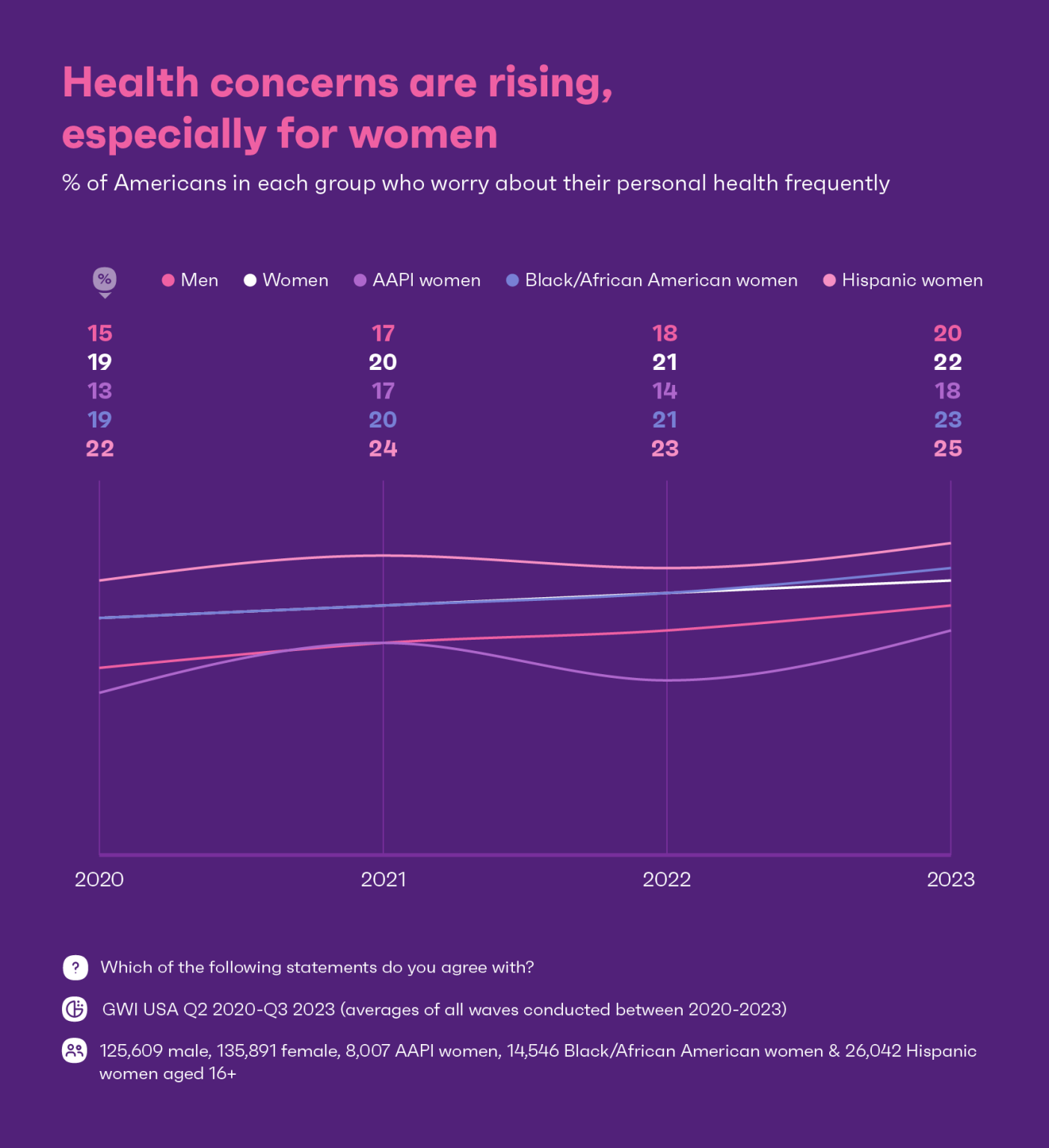 Charting Women’s Health Trends In 2024 | GWI