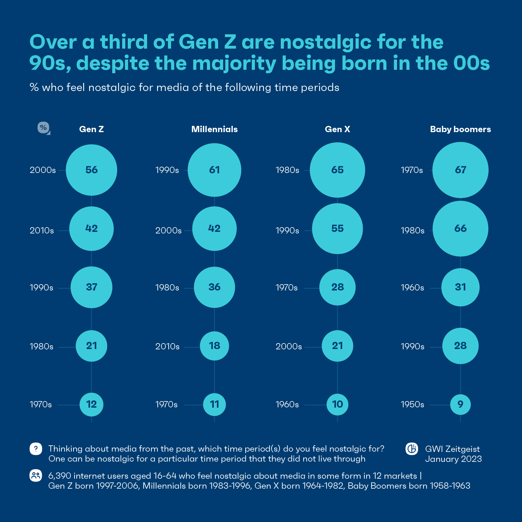 How are Gen Z and millennials driving nostalgia? - GWI