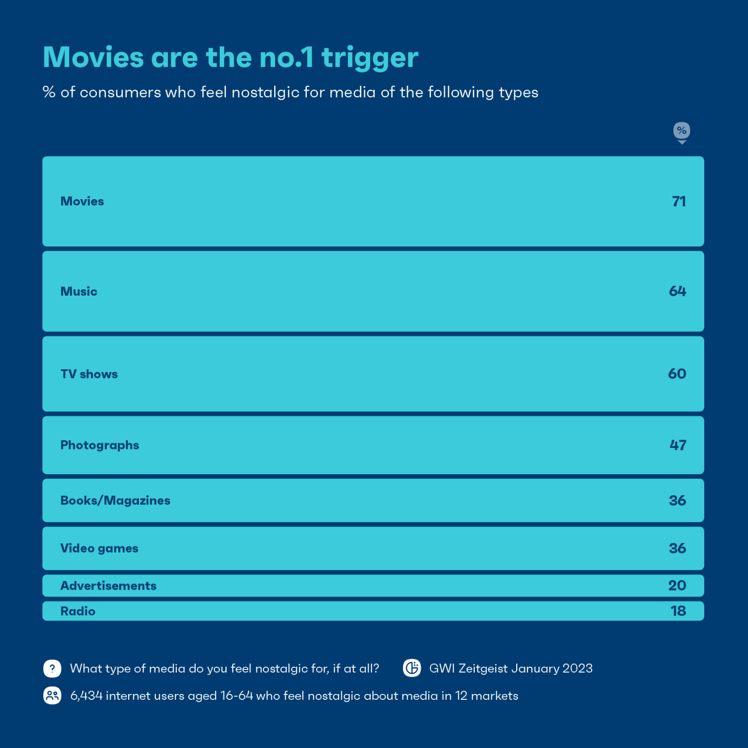 How are Gen Z and millennials driving nostalgia? - GWI