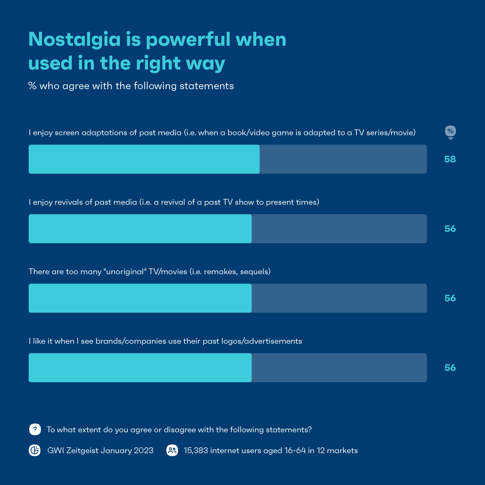 How are Gen Z and millennials driving nostalgia? - GWI