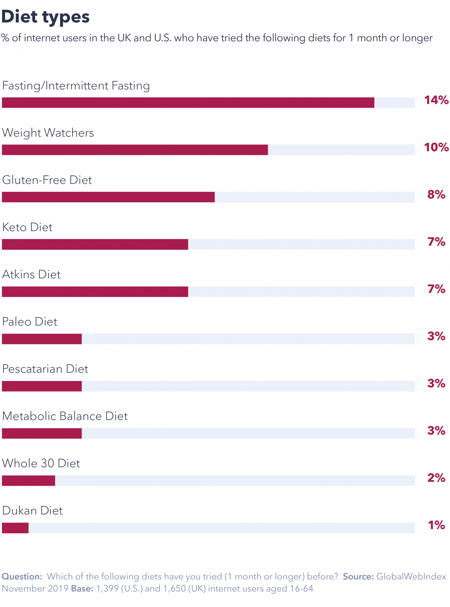 Food for thought: A deep-dive into consumer diet preferences - GWI