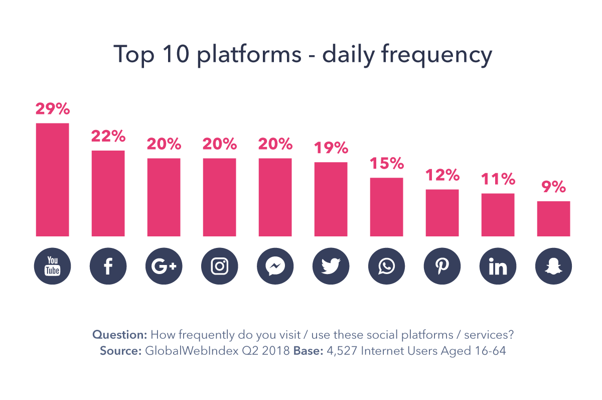 What You Need to Know about Ephemeral Content Consumers