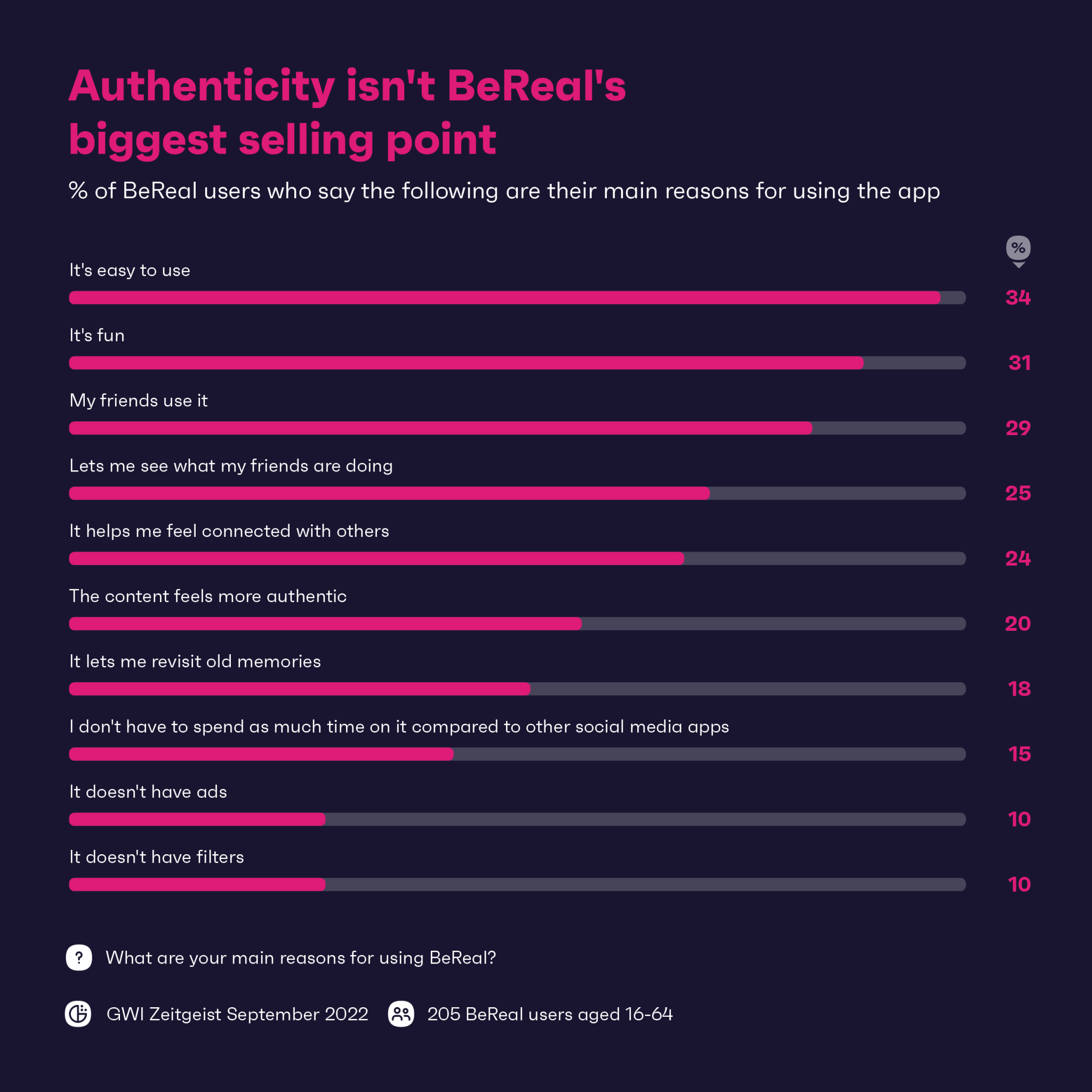 7 Truths, Data & Stats You Need To Know About BeReal - GWI