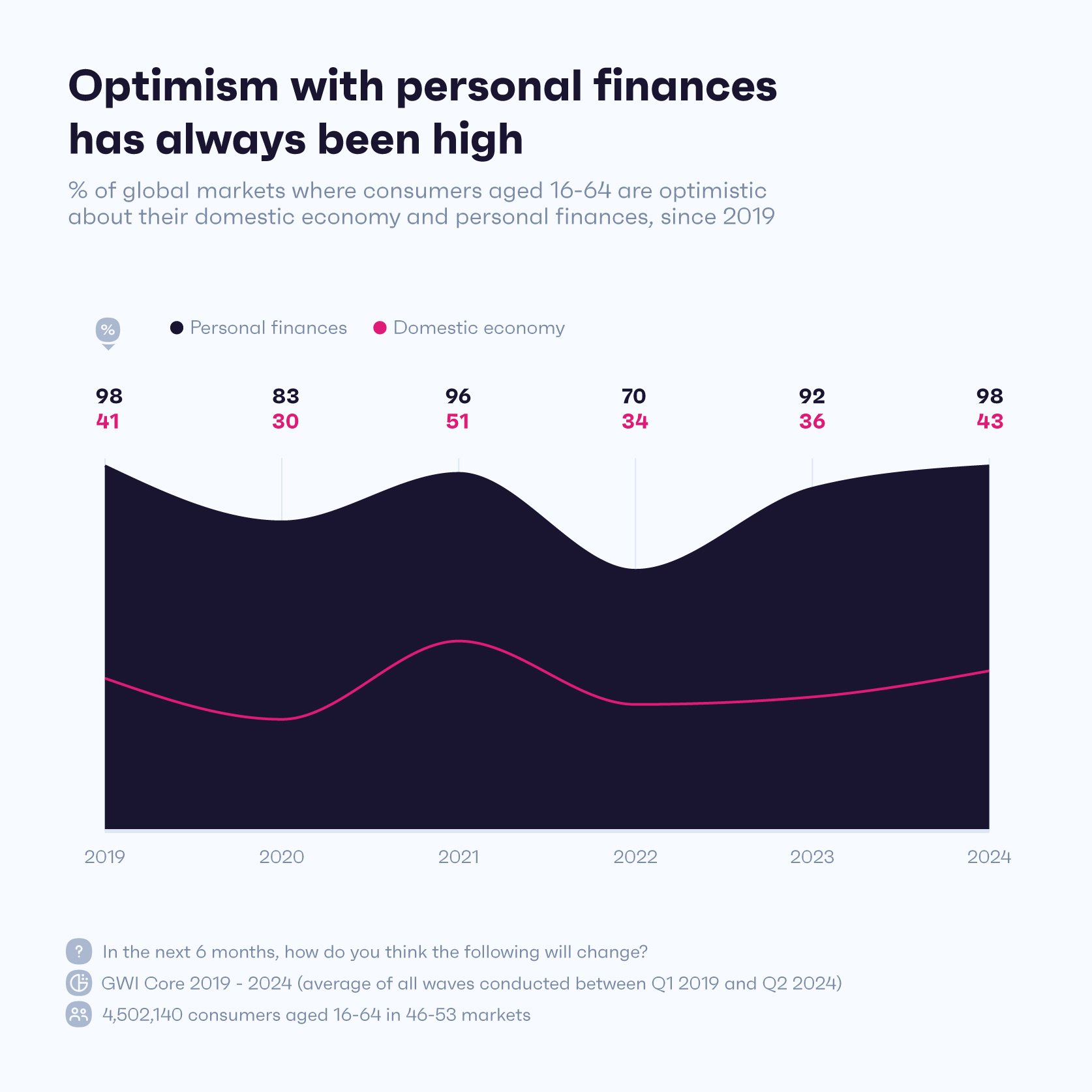 Consumer confidence: Evaluating how consumers are actually feeling
