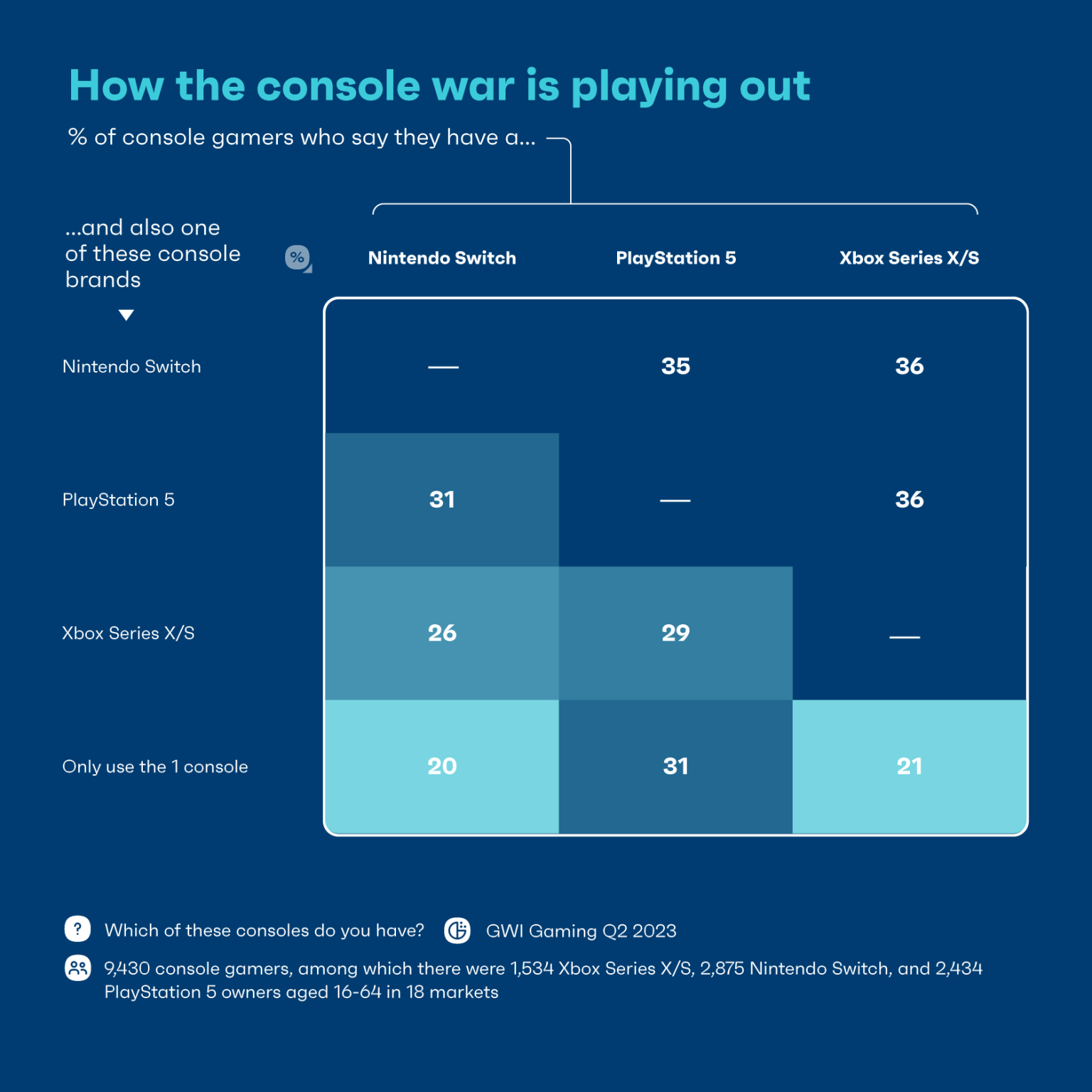 9 Gaming Trends Set To Level Up In 2024 - GWI