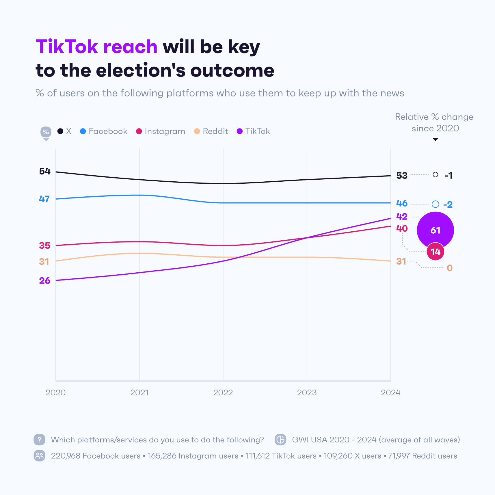 US Elections: Political Media Consumption Trends | GWI