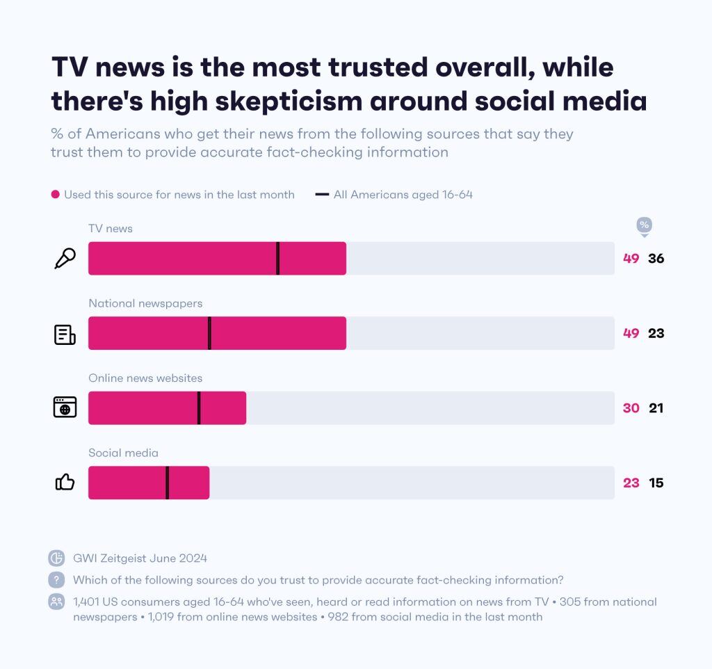 US Elections: Political Media Consumption Trends | GWI