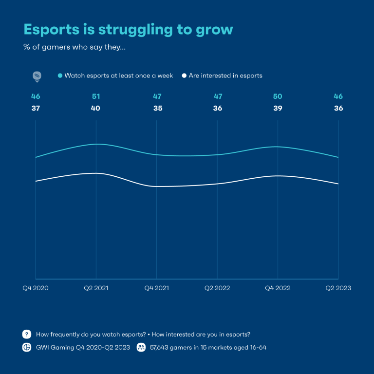 9 Gaming Trends Set To Level Up In 2024 - GWI