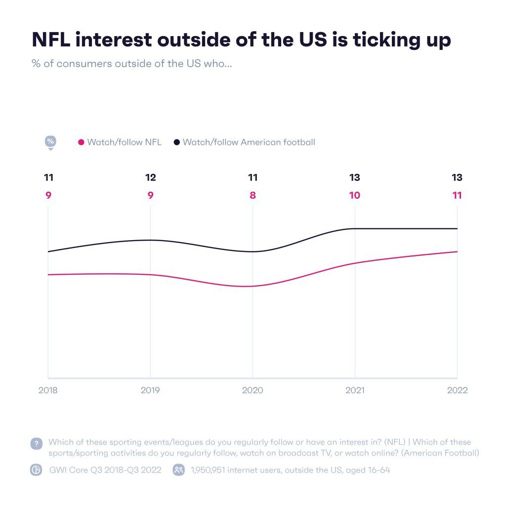 Your Super Bowl 2023 Playbook: 6 Things To Know - GWI