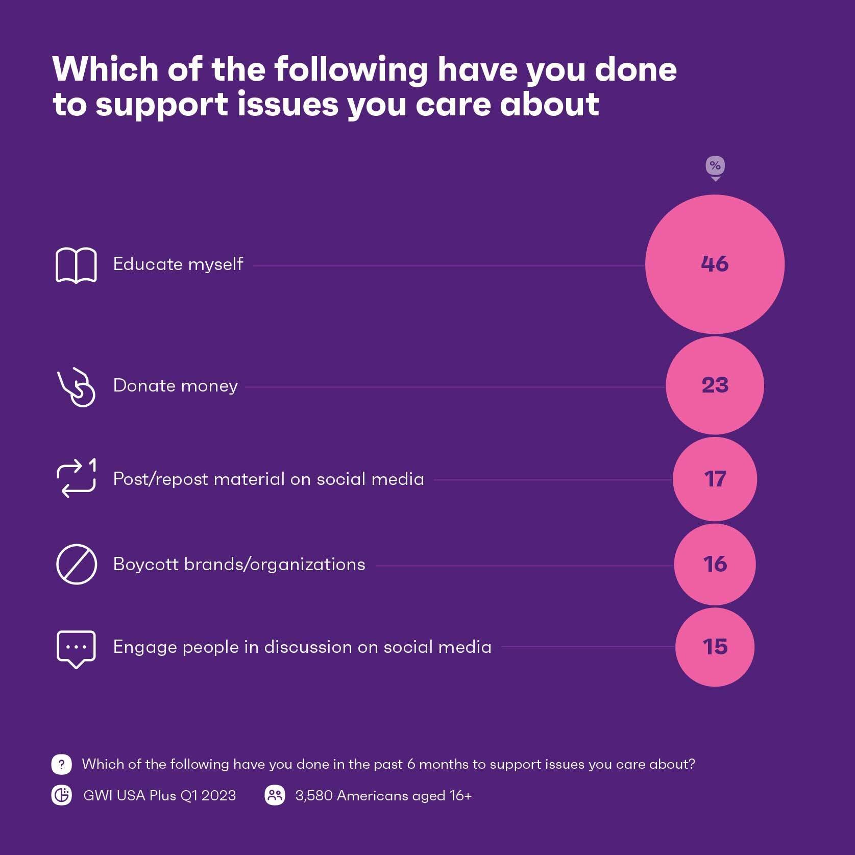 Top 5 Social Issues US Consumers Care About - GWI