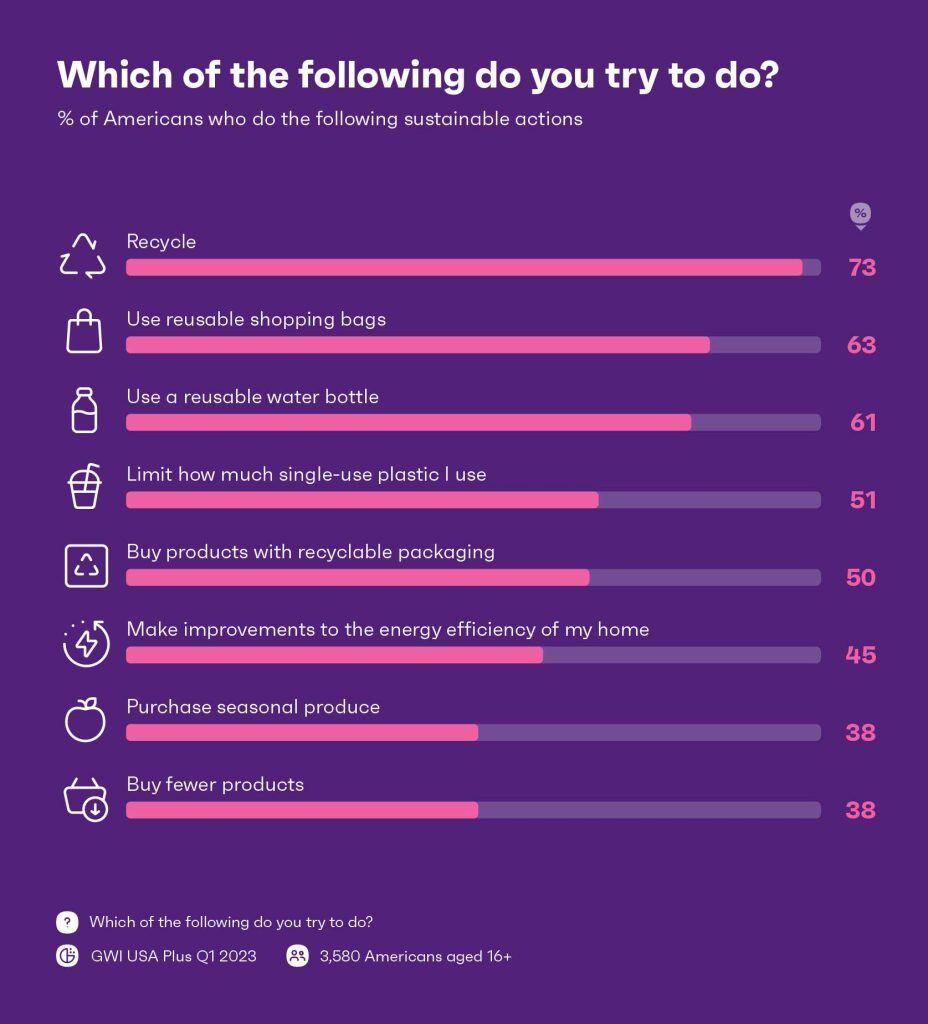 Top 5 Social Issues US Consumers Care About - GWI