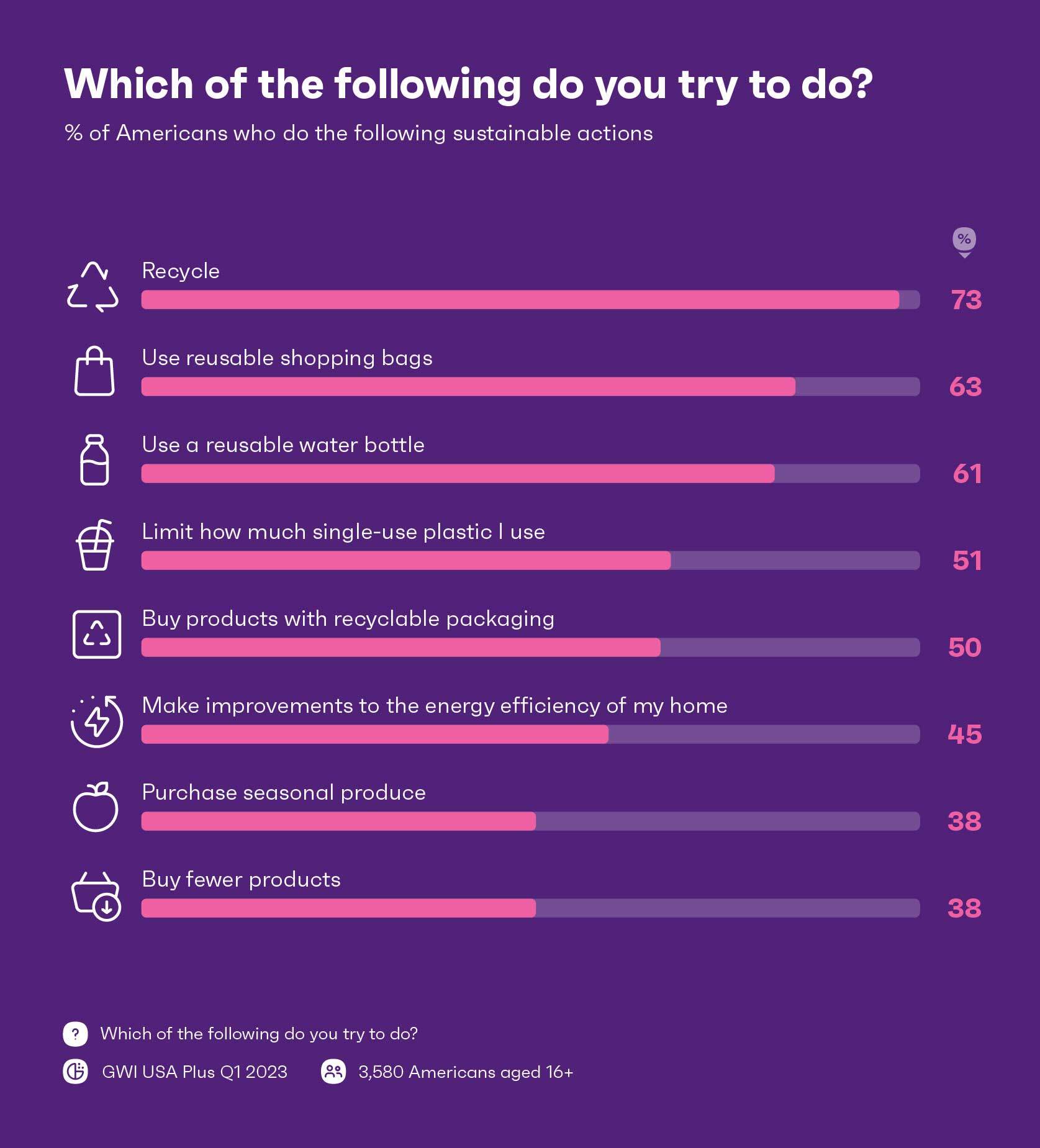 Top 5 Social Issues US Consumers Care About - GWI
