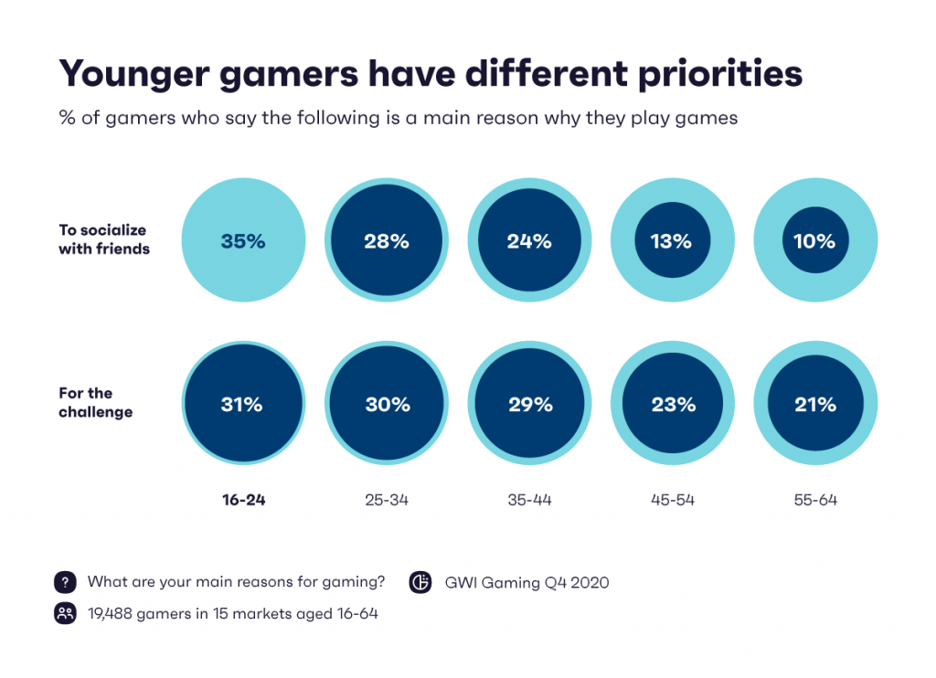 Gaming Marketing 101: How to Reach the Social Gamer - GWI