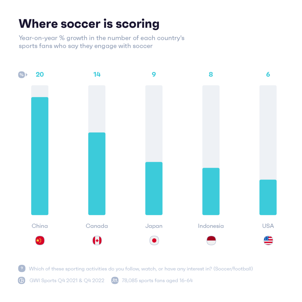 The fastest growing international sports - GWI
