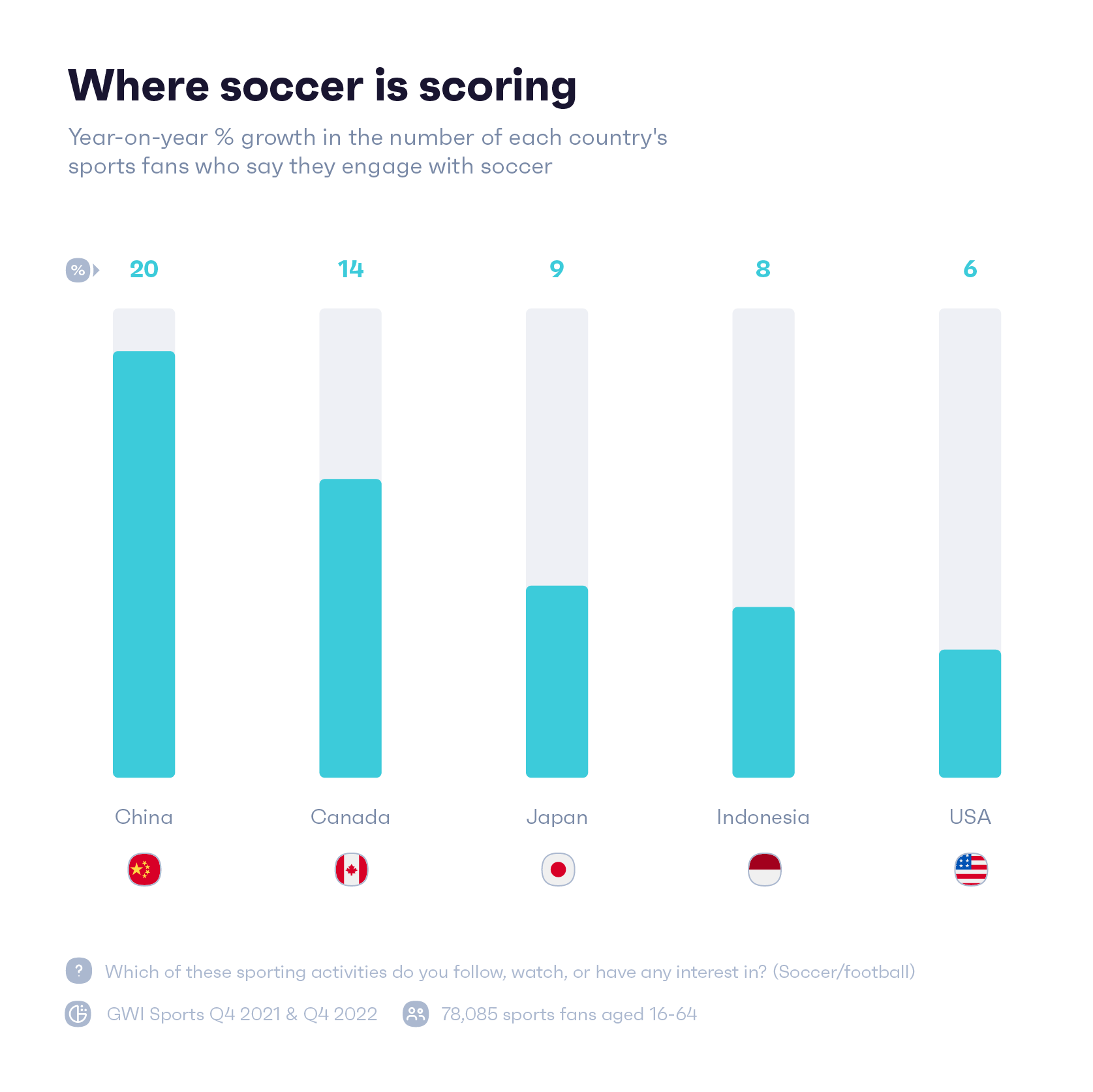 The fastest growing international sports - GWI