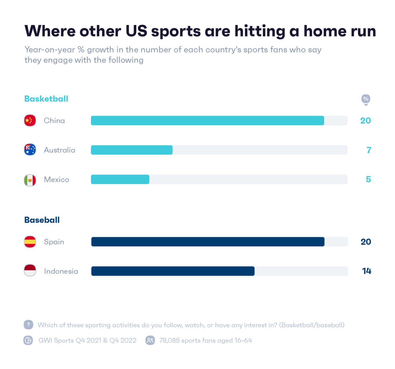 The fastest growing international sports - GWI