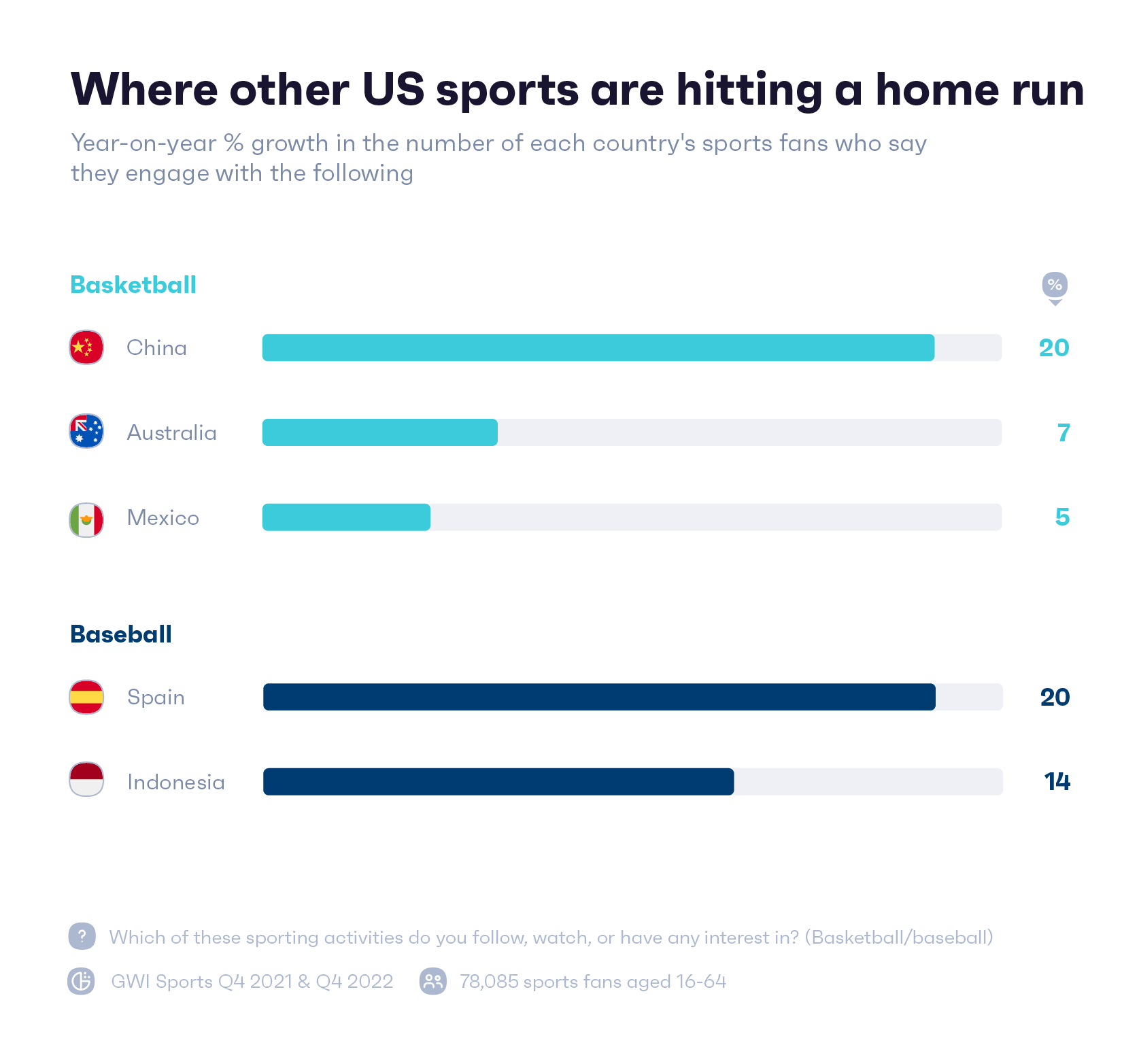 The fastest growing international sports - GWI