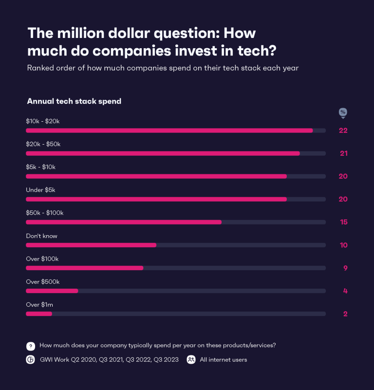 Consolidating your tech stack: Every leader’s guide - GWI